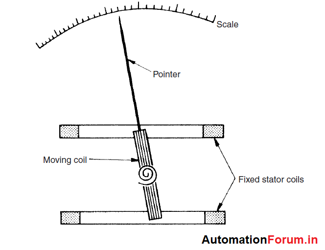 Analogue meters- types of analogue meters - Field Instrumentation ...
