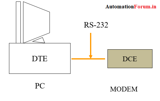 Serial communication and RS 232 - Industrial Networking - Industrial ...