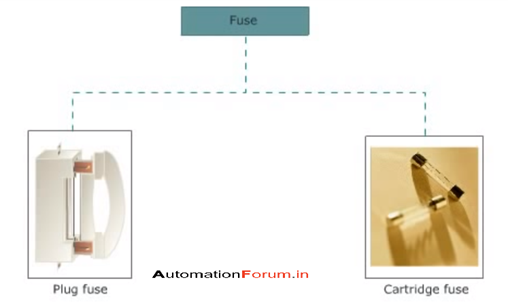 WHY DO WE NEED FUSE AND HOW DOES IT WORK - Electrical - Industrial ...