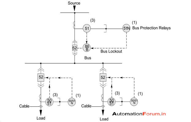 HOW TO PROTECT A BUSBAR FROM FAULTS - Electrical - Industrial ...