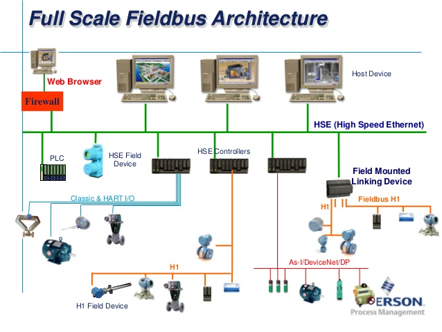 Advantages of Fieldbus over HART - Industrial Automation - Industrial ...