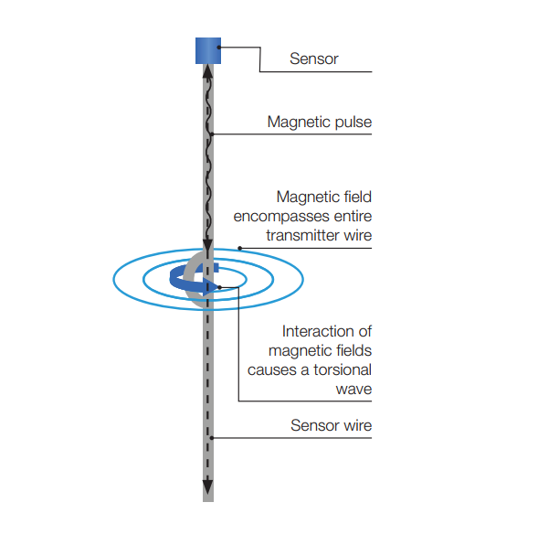 Magnetostrictive level measurement technique - Level Measurement ...