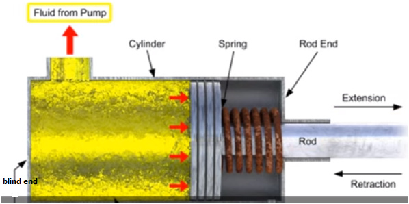 Single acting spring return cylinder - Field Instrumentation ...
