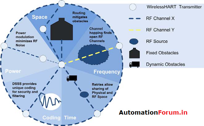 Why Wireless HART is used in industries? - Industrial Networking ...