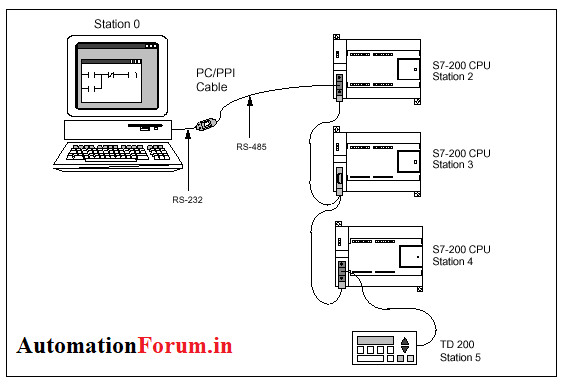 Communication connection types of Simatic PLC with other hardware ...