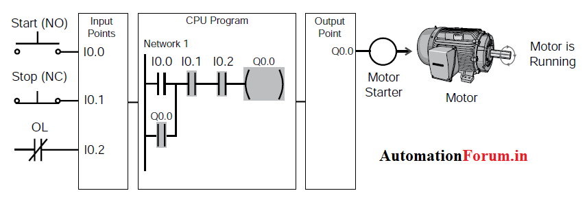 PLC motor control program - Valves - Industrial Automation, PLC ...