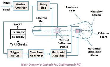Cathode ray Oscilloscope working and measurement using Lissajous ...