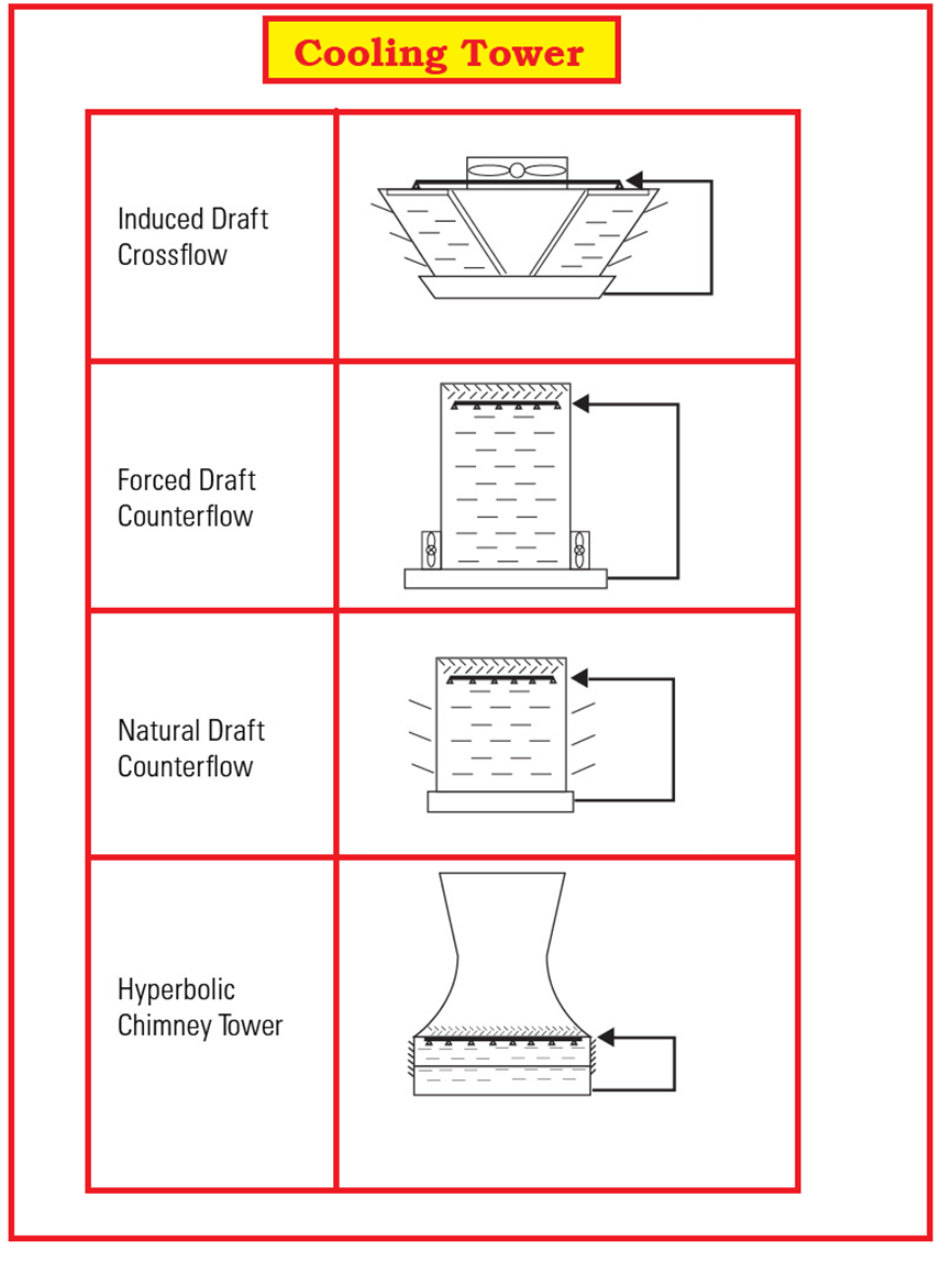 Different Process Equipment Available in an Industry - Field ...