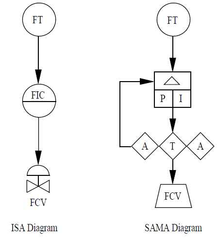SAMA standard for boiler diagrams, symbols - Field Instrumentation ...