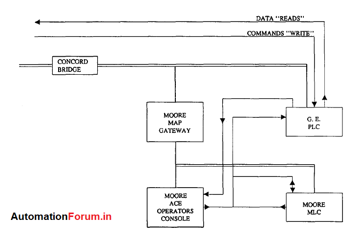 What is Manufacturing Automation Protocol (MAP)? How to integrate DCS ...