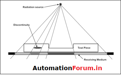 What is NDT testing (Non-Destructive testing)? technique? - Pressure ...