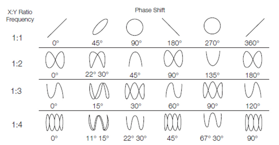 Cathode ray Oscilloscope working and measurement using Lissajous ...