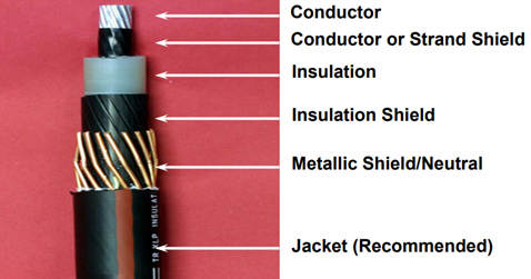 What are the procedures to locate cable faults and Types of cable ...
