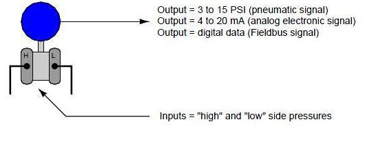 Transmitters in process industry - Field Instrumentation - Industrial ...