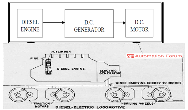 What is Electric Traction and how is it useful for Vehicles ...