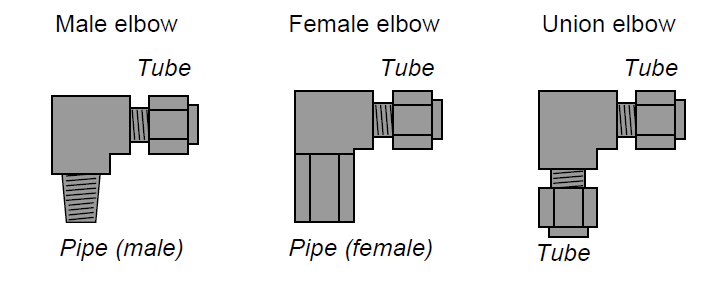 Tube fitting and fitting types - Field Instrumentation - Industrial ...