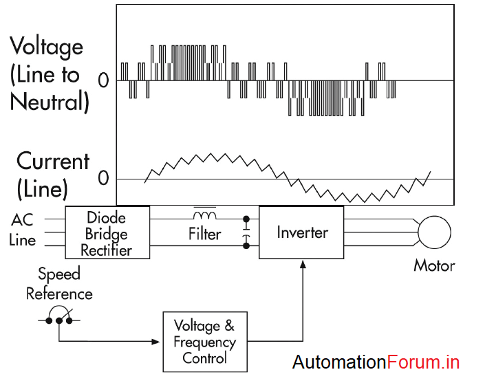 Variable Frequency Drive- Basics, Working and Selection of VFD ...