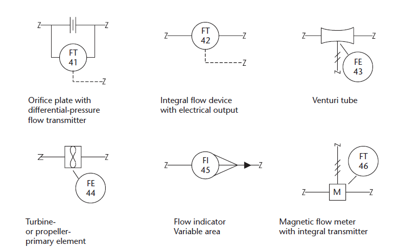 PI & D functional symbols - Field Instrumentation - Industrial ...