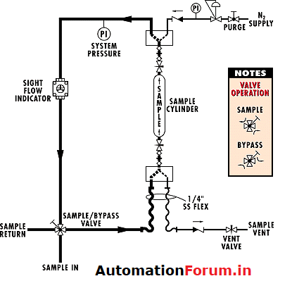 What is sampling? - Field Instrumentation - Industrial Automation, PLC ...