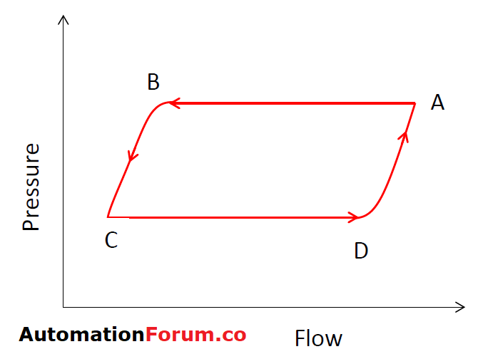 What is compressor surges? - Field Instrumentation - Industrial ...