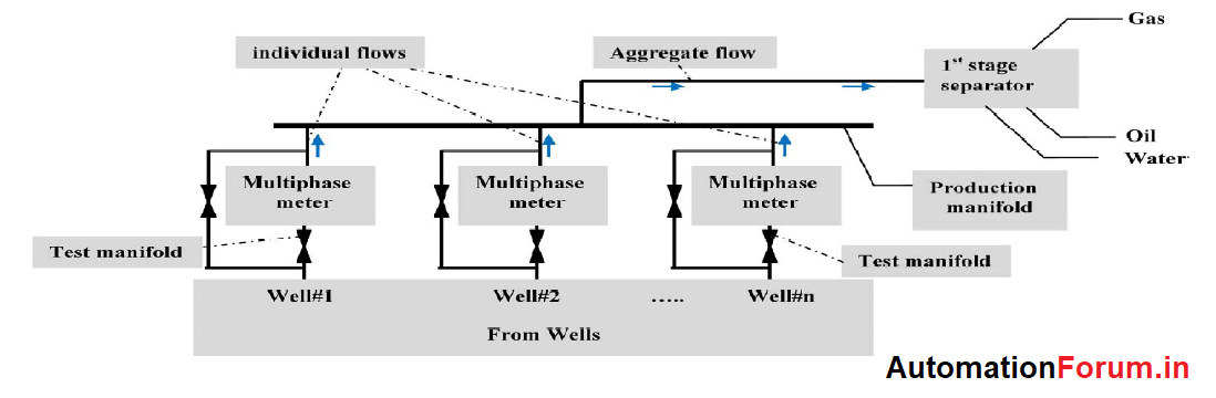 Multiphase Flow meter - Flow Measurement - Industrial Automation, PLC ...