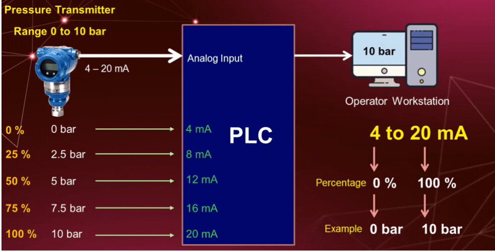 Why 4-20 mA Current Signal is used instead of Voltage Signal? - Field ...