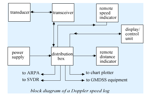 How does a doppler speed log measures ship’s speed? - Field ...