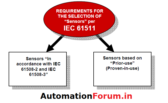 How to choose Sensors for SIS (Safety Instrument System)? - Field ...