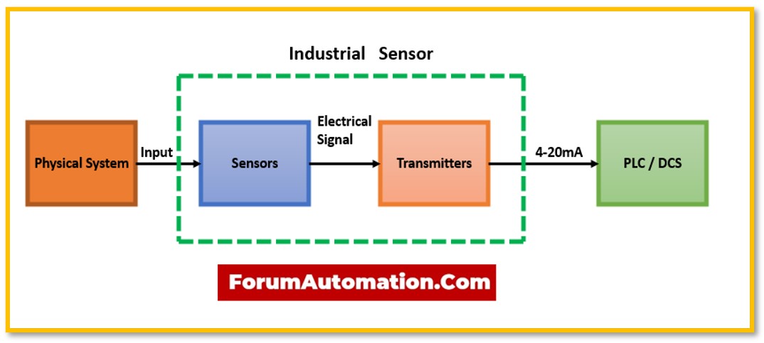 Why most of analog o/p devices having o/p range 4 to 20 mA and not 0 to ...