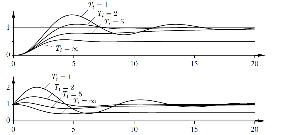 PID controller Algorithm - Field Instrumentation - Industrial ...