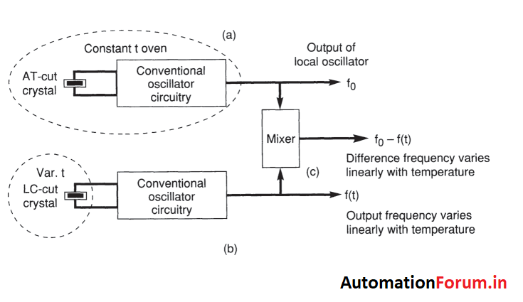 Crystalline quartz thermometers and its working and construction ...