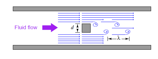 Vortex flow meter - Flow Measurement - Industrial Automation, PLC ...