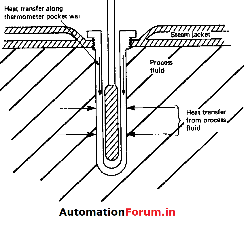 Temperature sensor location considerations - Temperature Measurement ...