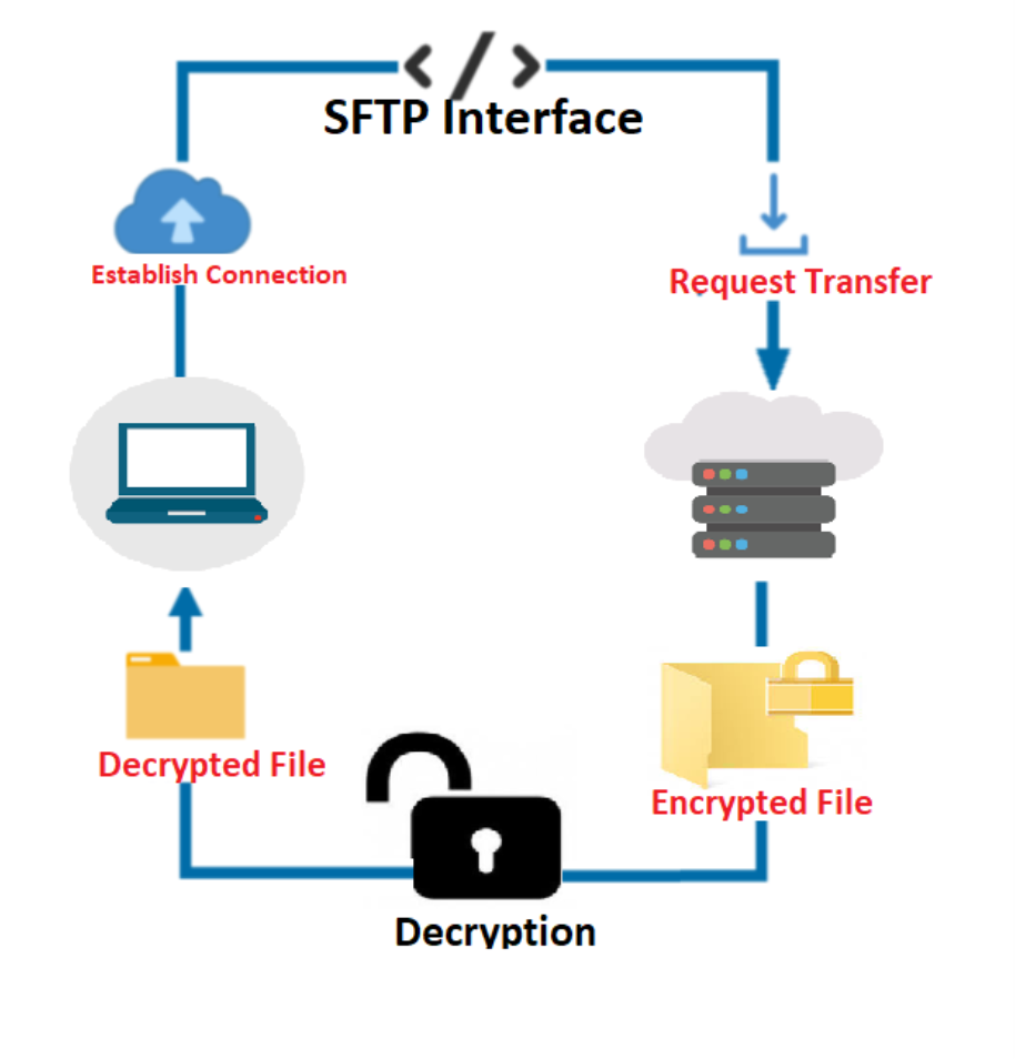 What Is Secure File Transfer Protocol SFTP Industrial Networking 