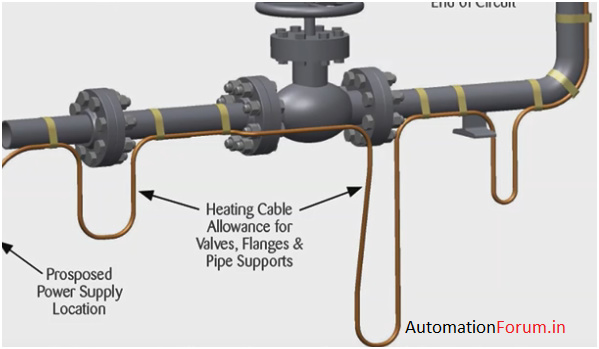 Procedures to follow while installing heat tracing in pipeline - Field ...