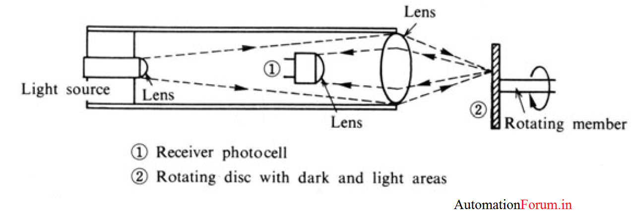 Rotation measurement using Photoelectric method - Field Instrumentation ...