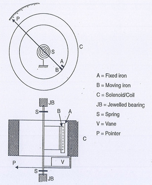 Selecting Electromechanical indicating instruments for current, voltage ...
