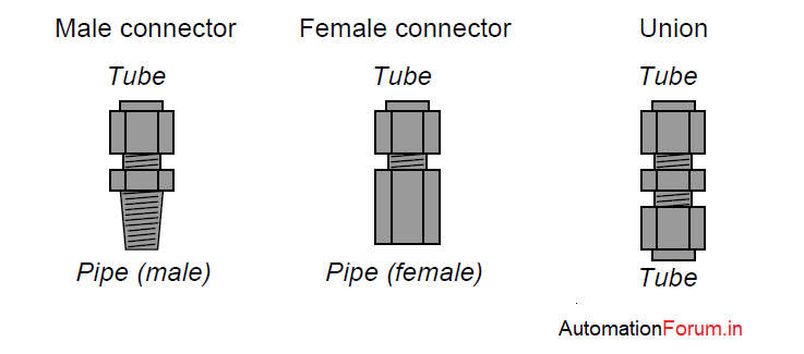 Tube fitting and fitting types - Field Instrumentation - Industrial ...