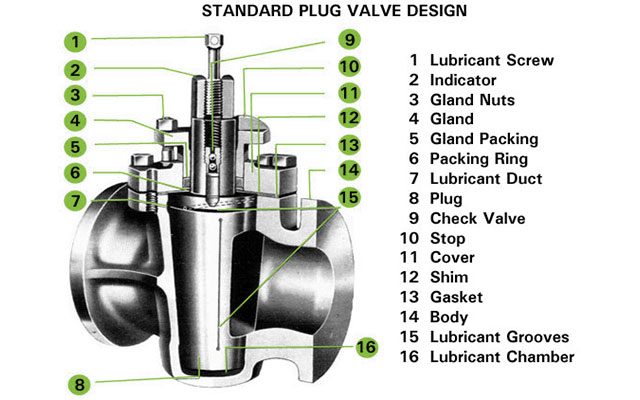 Plug valves - Types of Plug valves - Valves - Industrial Automation ...
