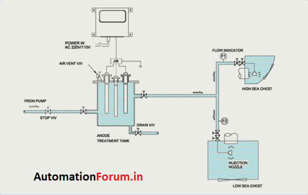 Why is Marine Growth Prevention System (MGPS) essential for ships ...