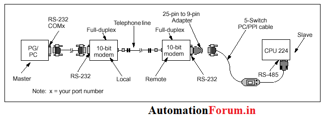 Communication connection types of Simatic PLC with other hardware ...