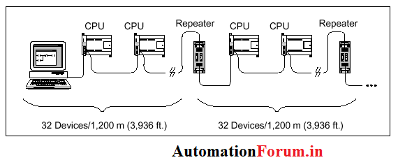 Communication connection types of Simatic PLC with other hardware ...