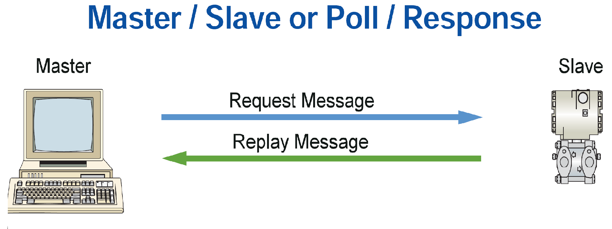 HART device application - Industrial Networking - Industrial Automation ...