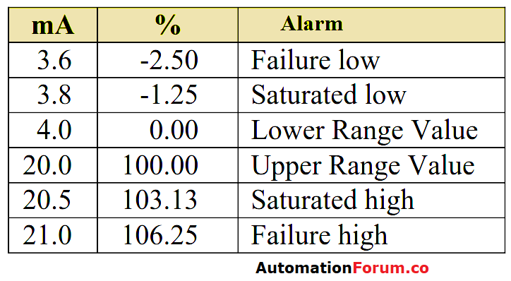 Current failure alarm limit for 4-20mA transmitter - Field ...