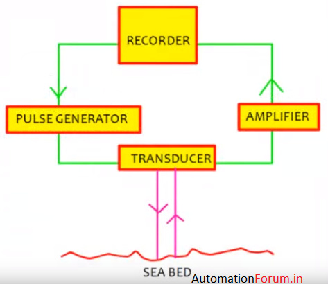 How does an echo sounder determines the depth below the ships? - Field ...