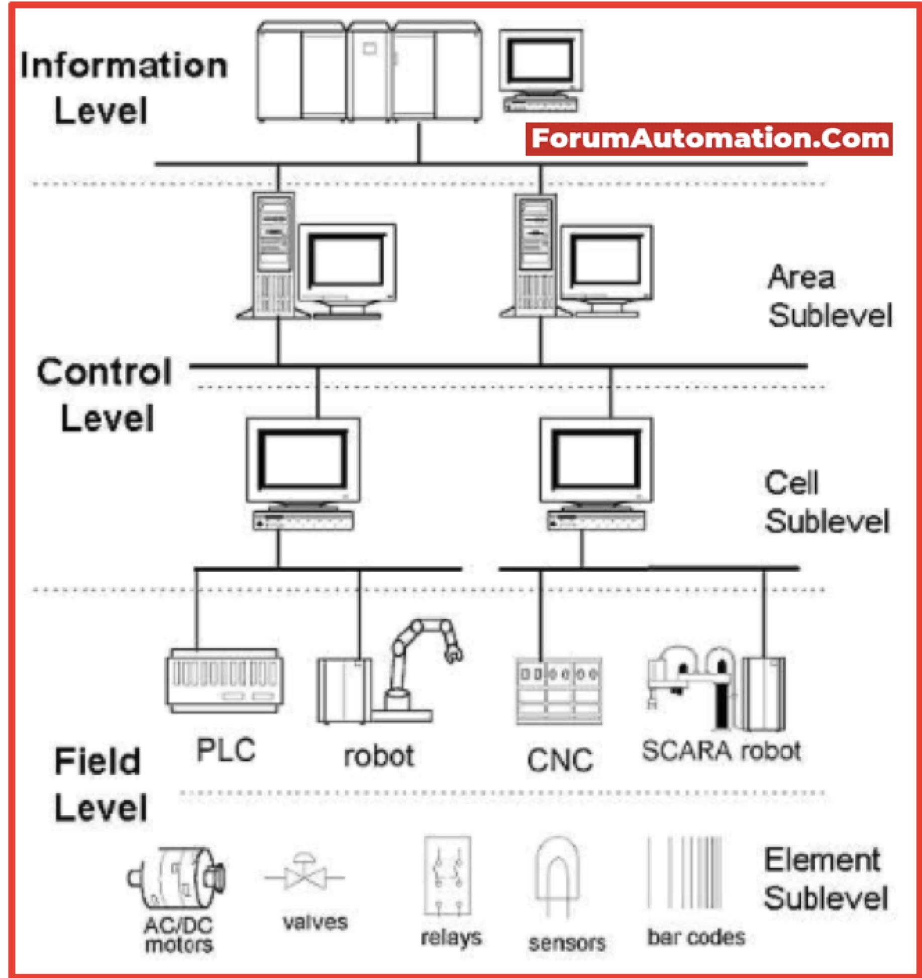 Process Control Network & Domain Controller in PCN - Industrial ...