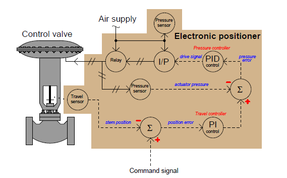 Types of control valve positioner - Valves - Industrial Automation, PLC ...