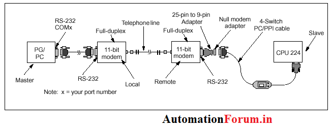 Communication connection types of Simatic PLC with other hardware ...