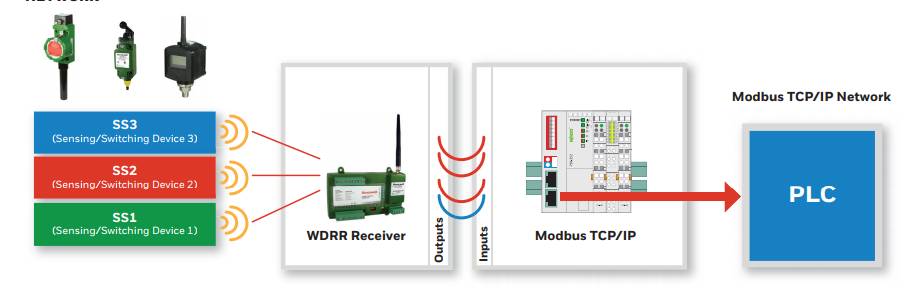 How data is exchanged between WDRR/WMPR wireless receiver and Fieldbus ...