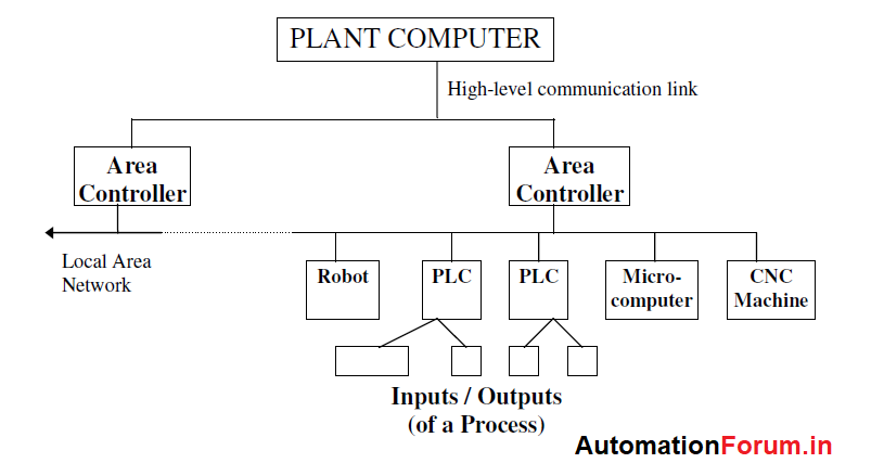 PLC in comparison with other control systems - PLC (Programmable Logic ...